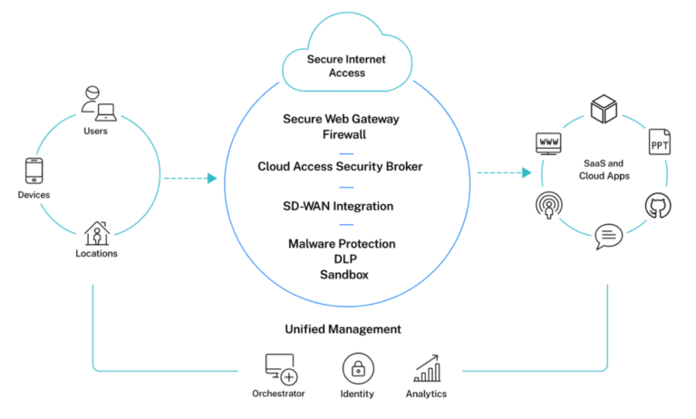 Citrix Secure Internet Access – cloudDNA Citrix Secure Internet Access – cloudDNA
